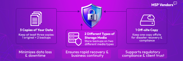 3-2-1 Backup Rule: Essential for MSP Strategies - MSP Vendors